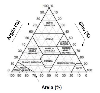 Análise Granulométrica do Solo ~ Física do Solo UFRGS