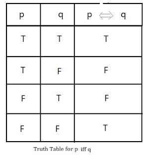 Prepositional Logic – Logical Connectives and Truth Tables | Notesformsc