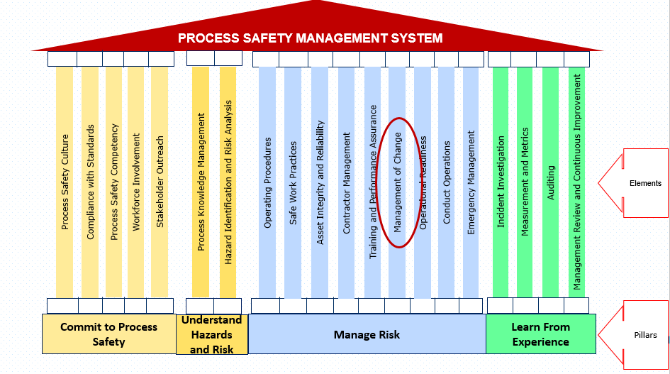 Management of Change (MOC): Management of Change