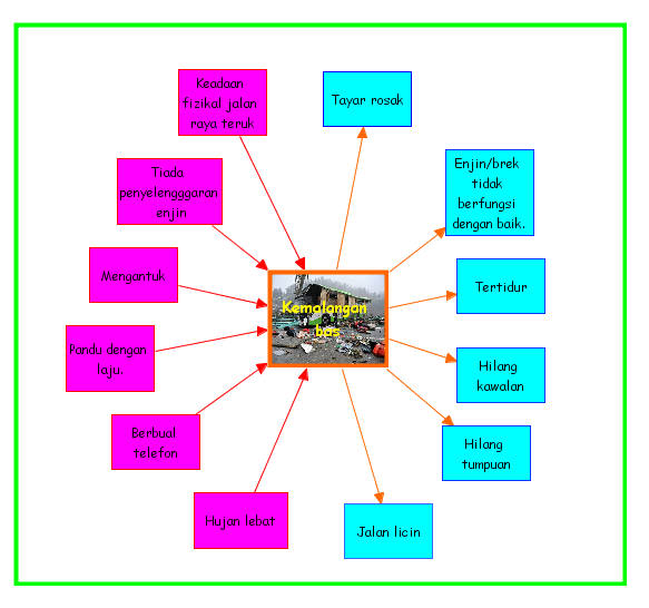Chekgu Chomel Thinking Maps Pengangkutan Sains chekgu-chomel-thinking-maps-pengangkutan-sains