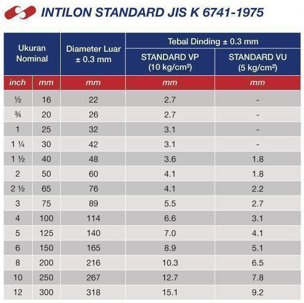 Pipa PVC Intilon Dengan Berbagai Ukuran Ready Stock!!! | Jual Pipa PVC ...