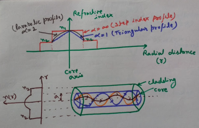 Engineering Made Easy: Step Index and Graded Index Fibre - Comparison ...