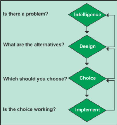 The decision Making process