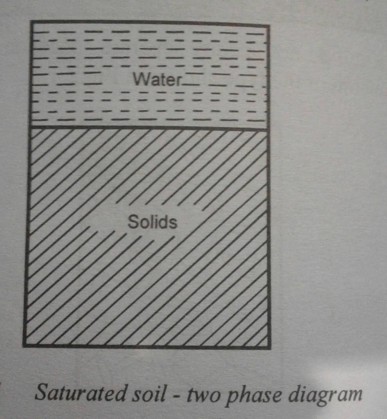 Soil mechanics: Phase Diagram of soil