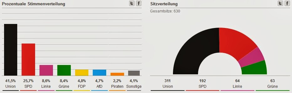 Open Europe: Results of the German Elections