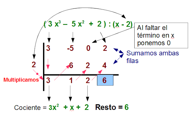 ¿Se pueden entender las matemáticas? : La regla de Ruffini