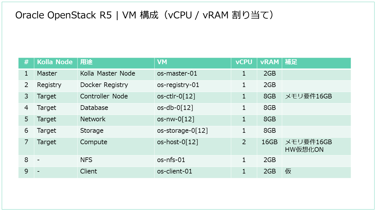 Oracle Linux とその周辺のもの: Oracle OpenStack R5 への道。入口