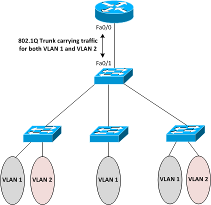 Inter-VLAN Routing | Cisco Central