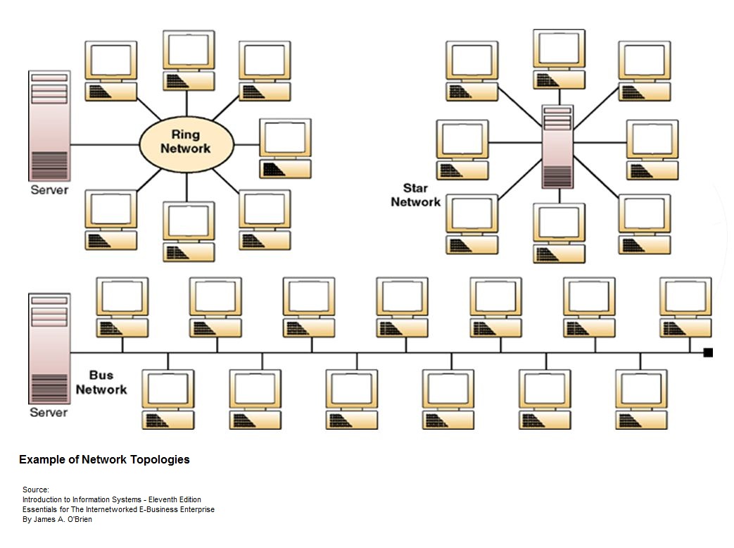 sharing: Example of Network Topologies