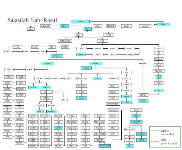 sejarah nabi adam sampai nabi muhammad