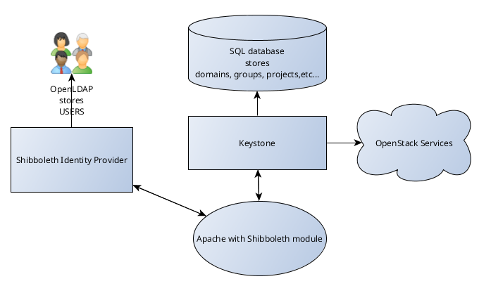 xuctarine: Keystone and WebSSO: Using Shibboleth Identity Provider and ...
