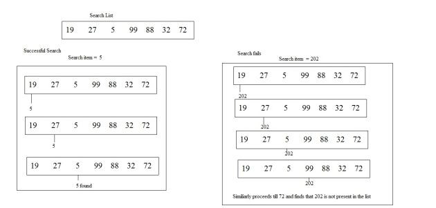 Pencarian Data Menggunakan Sequential Search Pada Bahasa C