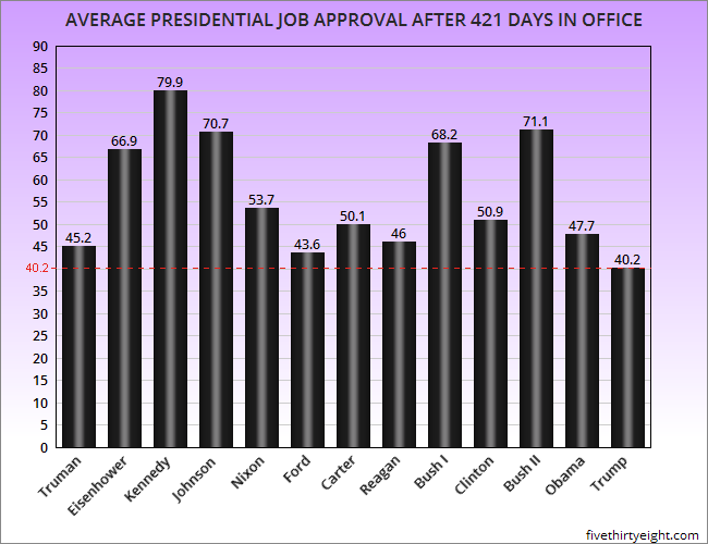 jobsanger: Average Presidential Job Approval After 421 Days In Office