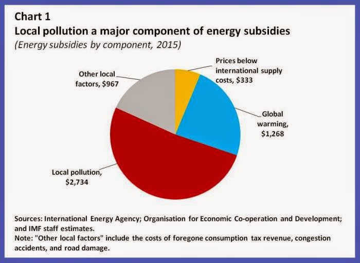 The $5.3 Trillion Energy Subsidy Problem | NextBigFuture.com