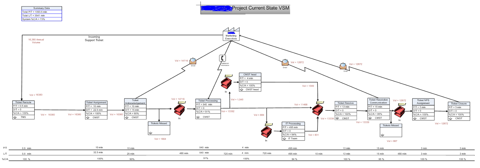 Information Technology & Project Management Blog: Value Stream Mapping ...