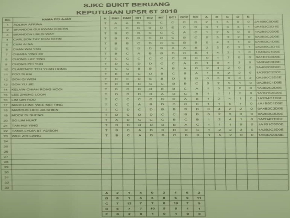 SJKC BUKIT BERUANG: 2018 UPSR RESULTS : 6T