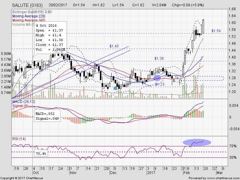 Wind Rider - Gainvestor: SALUTE - Post Q2 2017 Result