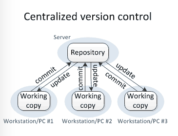 Dream Team: Sistemas de Controle de Versionamento: Centralizados x ...