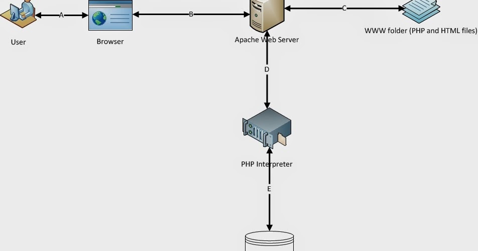 Web Architecture with PHP ~ Web Guidelines