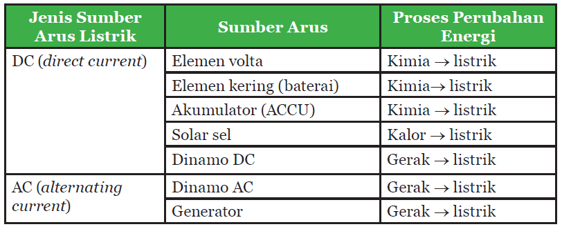 Pras Academy - SMP: Mengenal Berbagai Sumber Arus Listrik