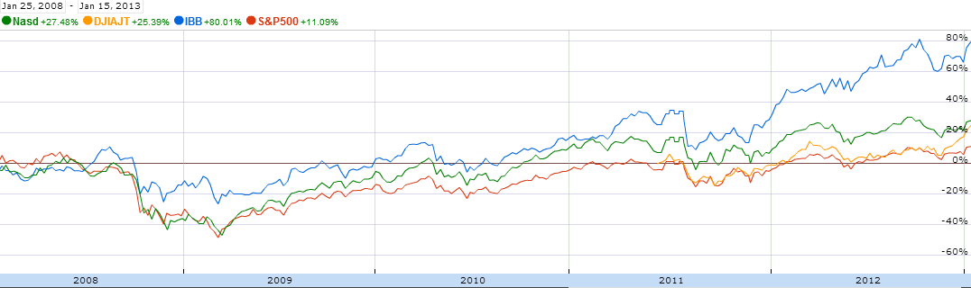 Bioassociate Industry Blog: January 2013