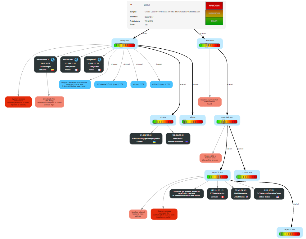 Deep Malware Analysis - PowerShell ScriptBlockLogging rocks!