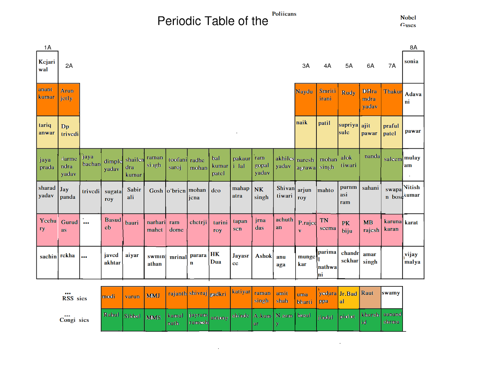 Periodic table Of Indian Politics