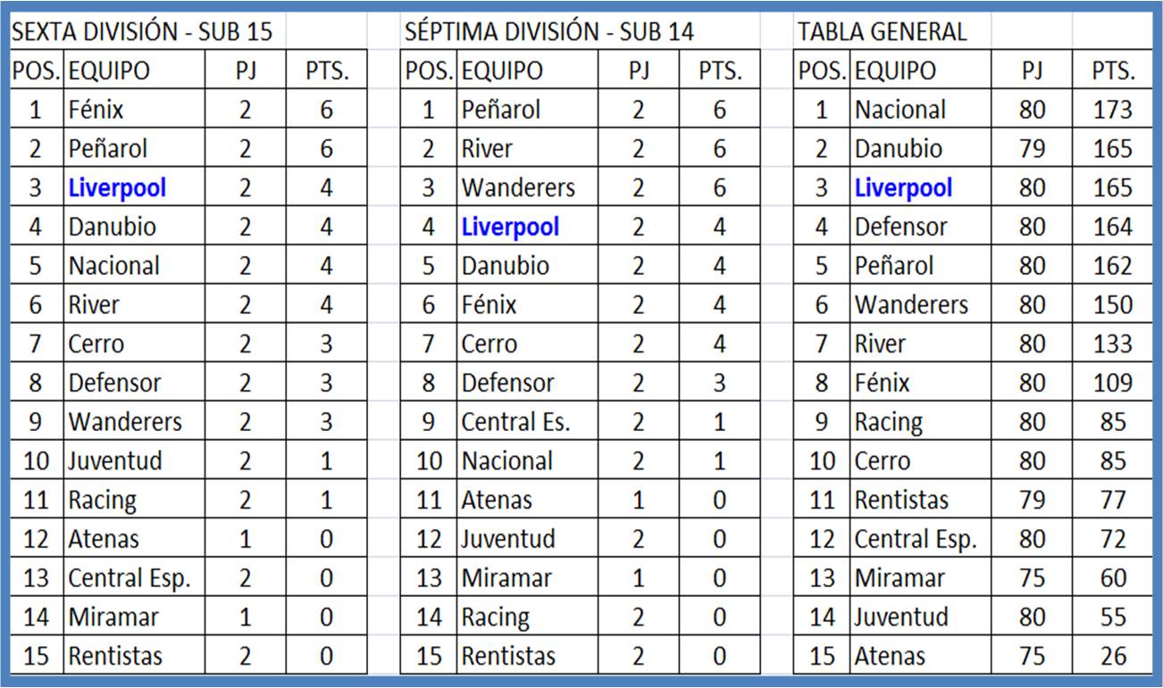 Liverpool F.C. - Divisiones Juveniles: Tablas de posiciones actualizadas