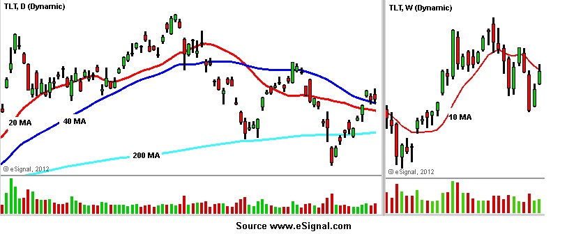 Chalan's TA. Blog: Time frame cycles from the monthly to the 15 minute ...