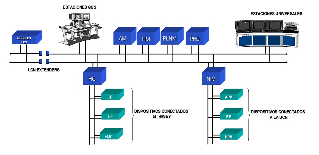 Automatización : TDC-3000 de Honeywell