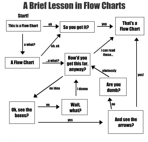Learning Flow Charts - Introspective World