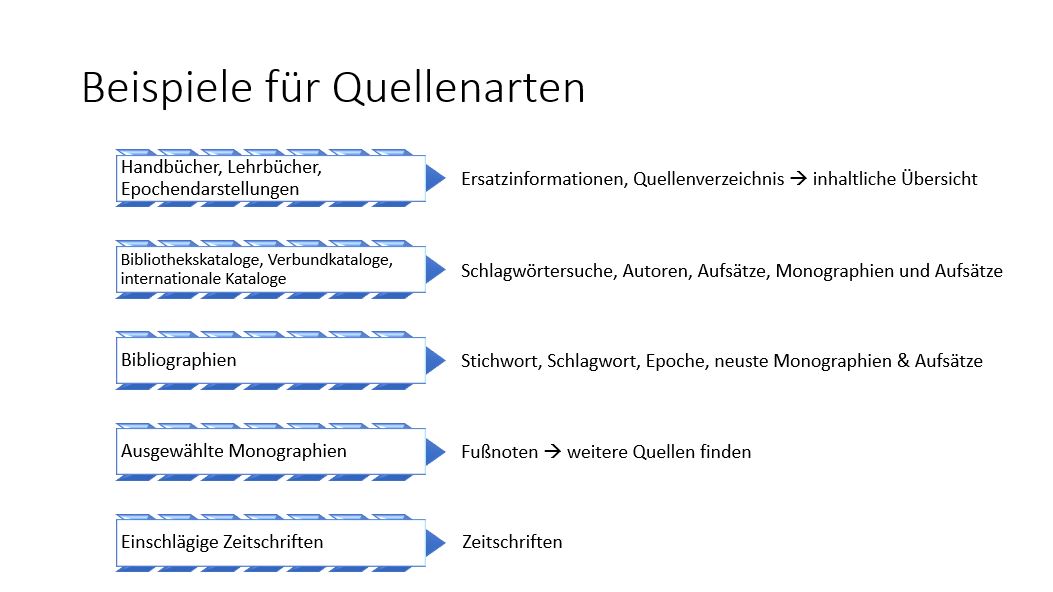 Was sind Quellen?, Leitfaden für eine Quellenanalyse, Quellenarten