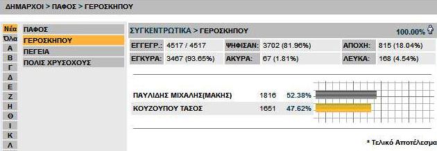 ΑΚΕΛ ΠΑΦΟΥ: 2011-12-18
