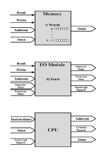 INTER CONNECTION STRUCTURES ~ COMPUTER ARCHITECTURE