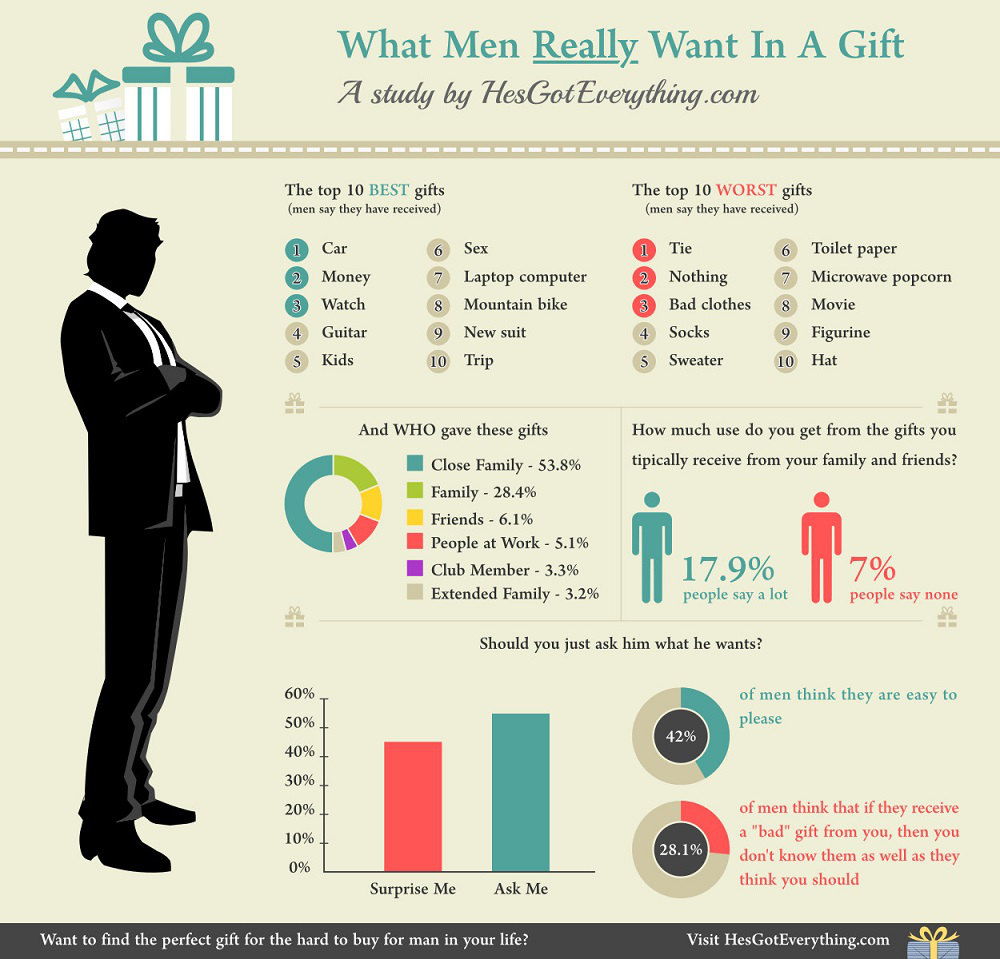What Men Really Want in a Gift - Infographics Free Submission