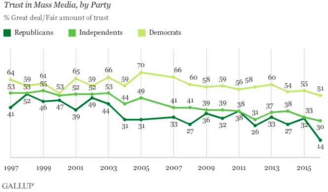 Media Confidential: Report: Talk Radio Acclerated Distrust Of ...