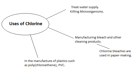 Edexcel Chemistry GCSE C1 Revision: The Importance of Chlorine
