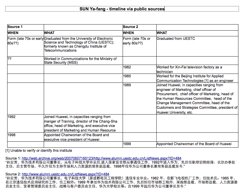 Huawei's Chairwoman Worked For Chinese Intelligence Before Joining Huawei