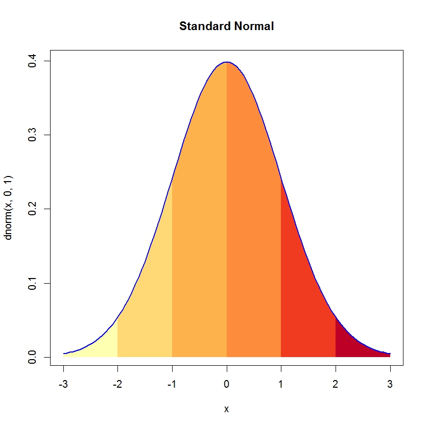 R graph gallery: RG#47: shaded normal curve