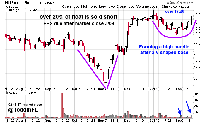 Stock Market Setups and Ideas by ToddinFL
