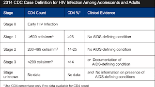 CDC classification system for HIV infection