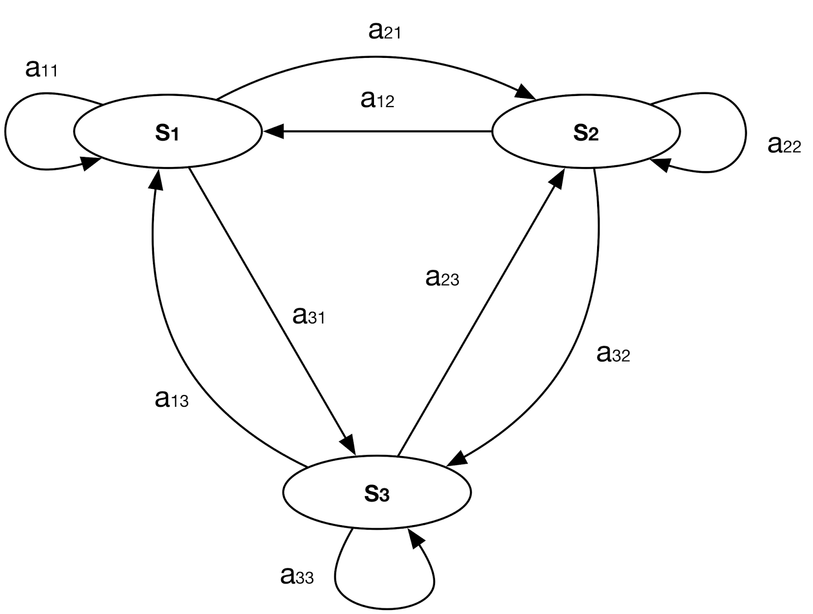 sleptons: More on Transition matrix and Superposition of states