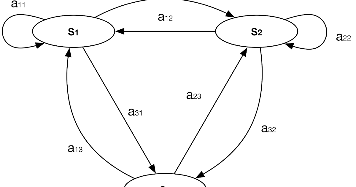 sleptons: More on Transition matrix and Superposition of states