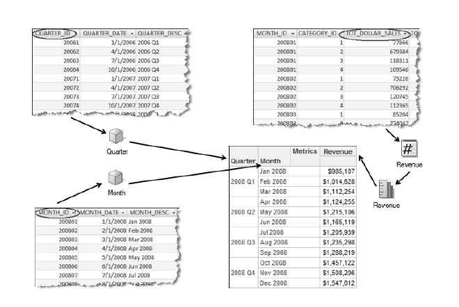 MicroStrategy | DWH | Logical Data Model | Crackerzin