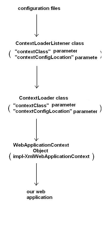 Java Journal Webapplicationcontext And Xmlwebapplicationcontextapplicationcontexts Used In A