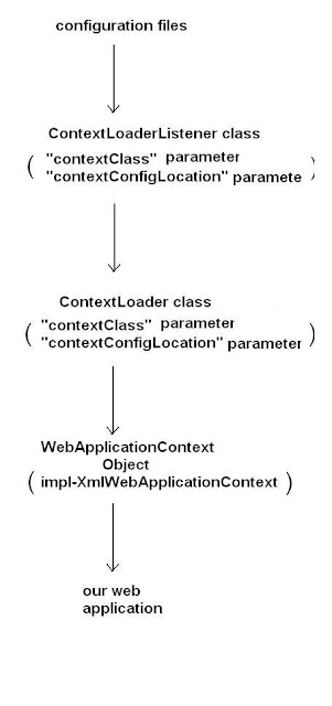 Java Journal: WebApplicationContext and XmlWebApplicationContext ...
