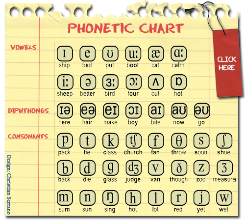 The Green Chalkboard: Phonetic Chart