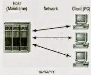 Knowledge Window: Macam-Macam Arsitektur Client-Server