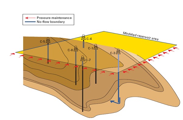 Well tests |petroleum