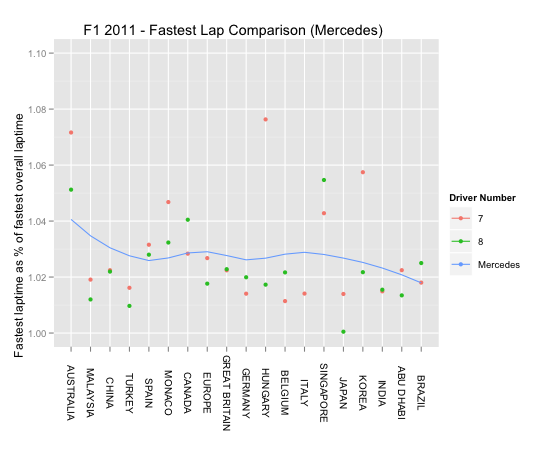 F1 Data Junkie: F1 2011 Progress Throughout the Year